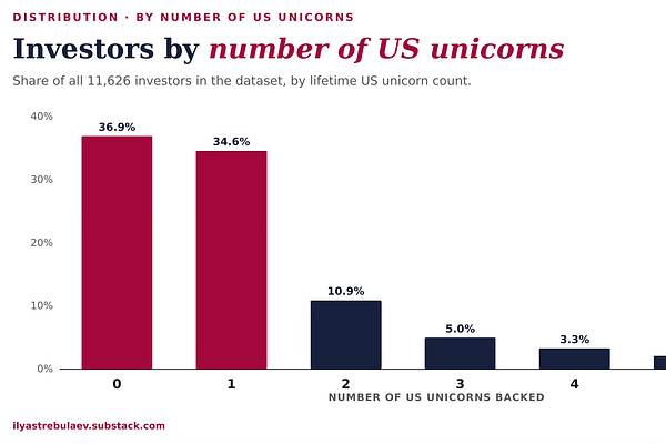 Stanford GSB Professor on Startups & Investors | Ilya Strebulaev | Substack