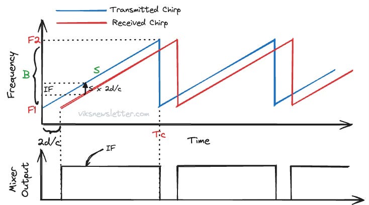 How Automotive Radar uses Chirp Signals for Sensing