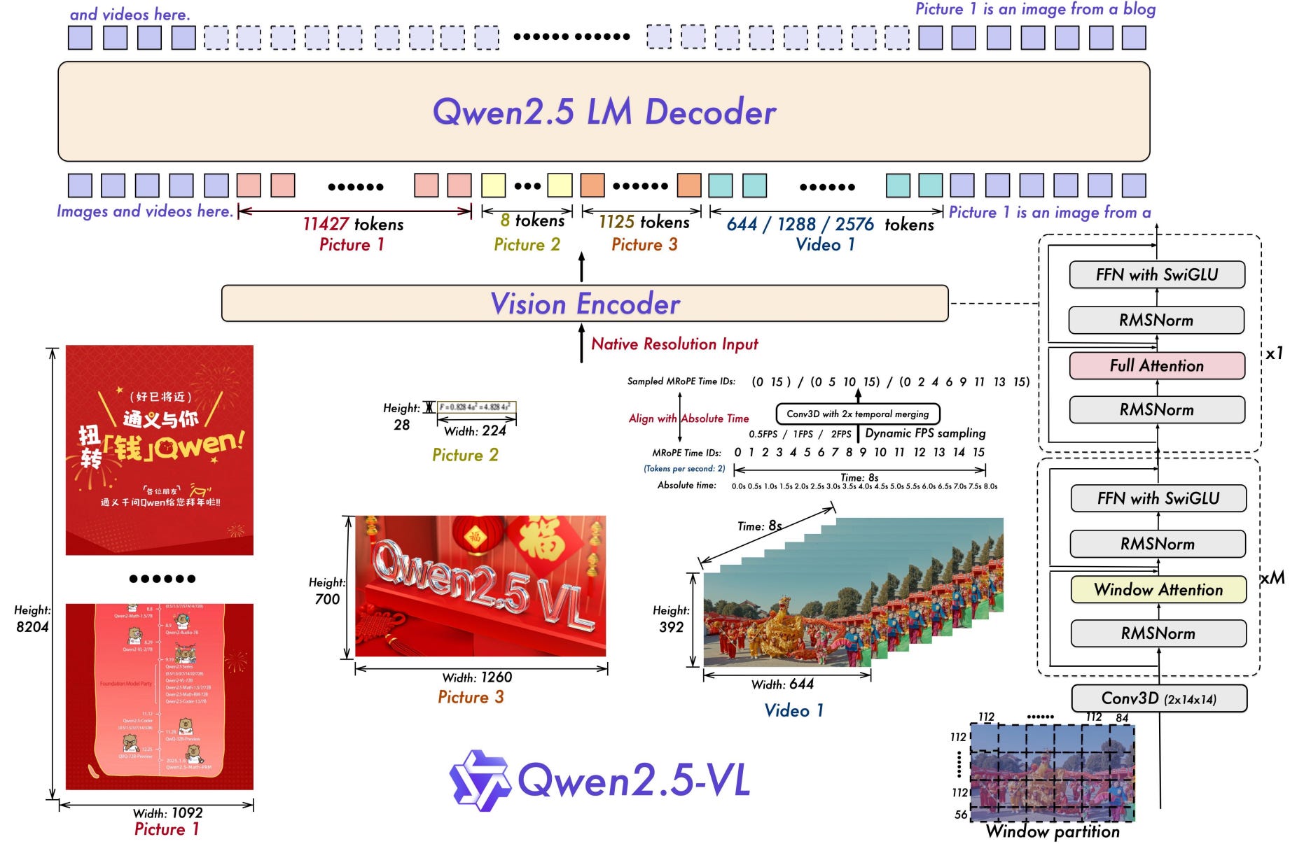 Qwen2.5-VL: High-Resolution Vision Encoding with Efficient Windowed ...