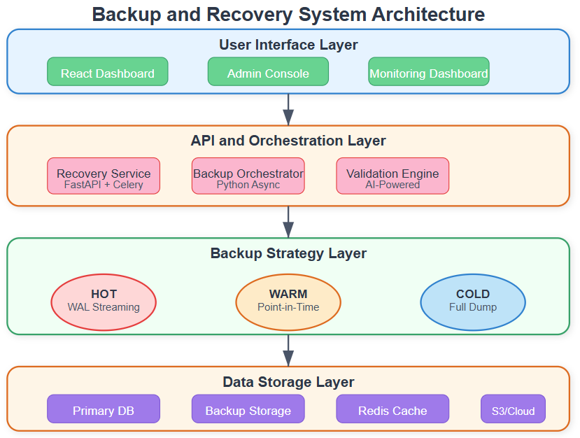 Day 41: Database Backup and Recovery for AI Quiz Platform