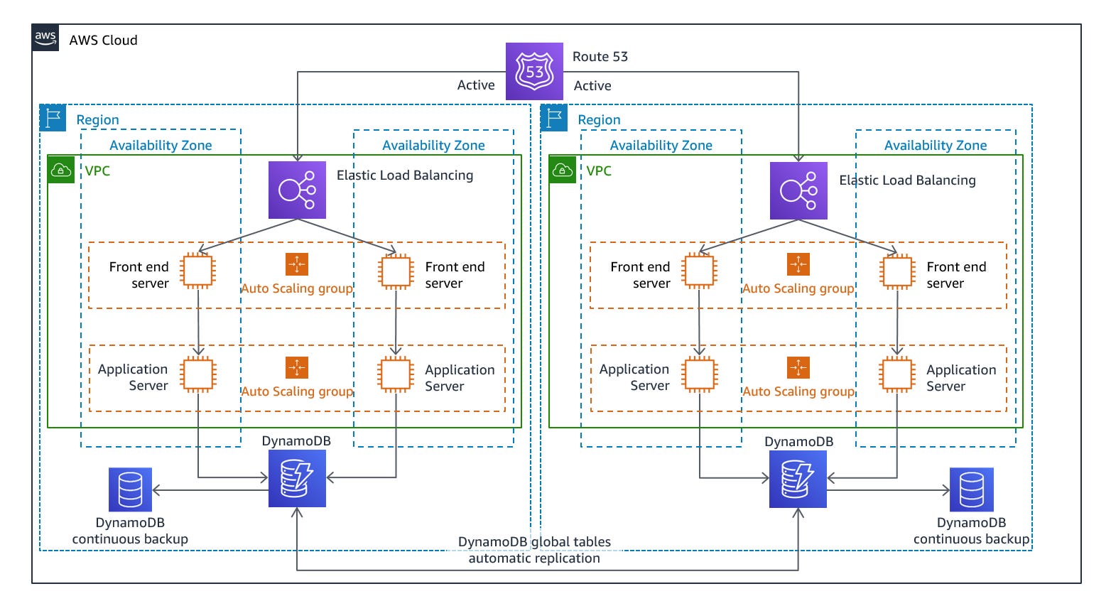 4 Disaster Recovery Options on AWS - by Cloud Brewery