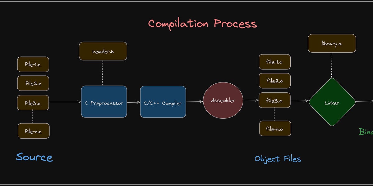 From Source to Execution: Explaining the C/C++ Compilation Journey