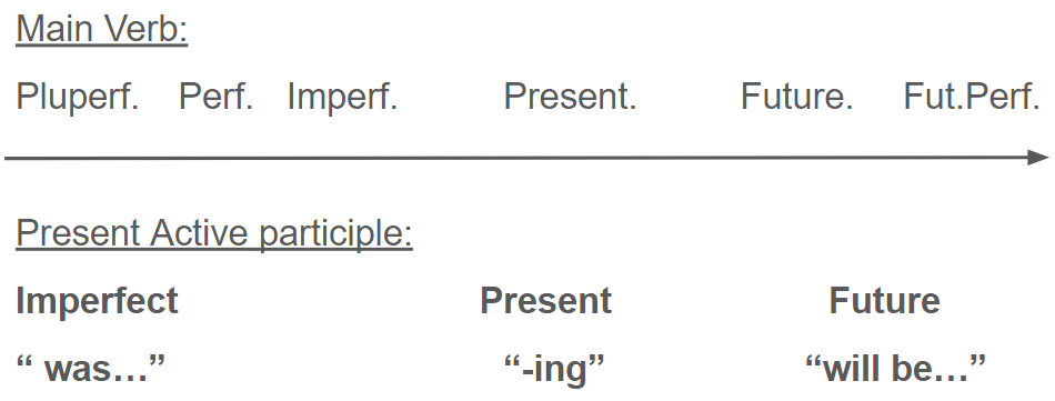 Present Active Participles in Latin - by Ellen - bambasbat