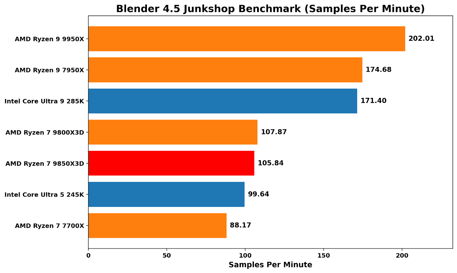 AMD's Ryzen 7 9850X3D: A Review - by Gavin Bonshor