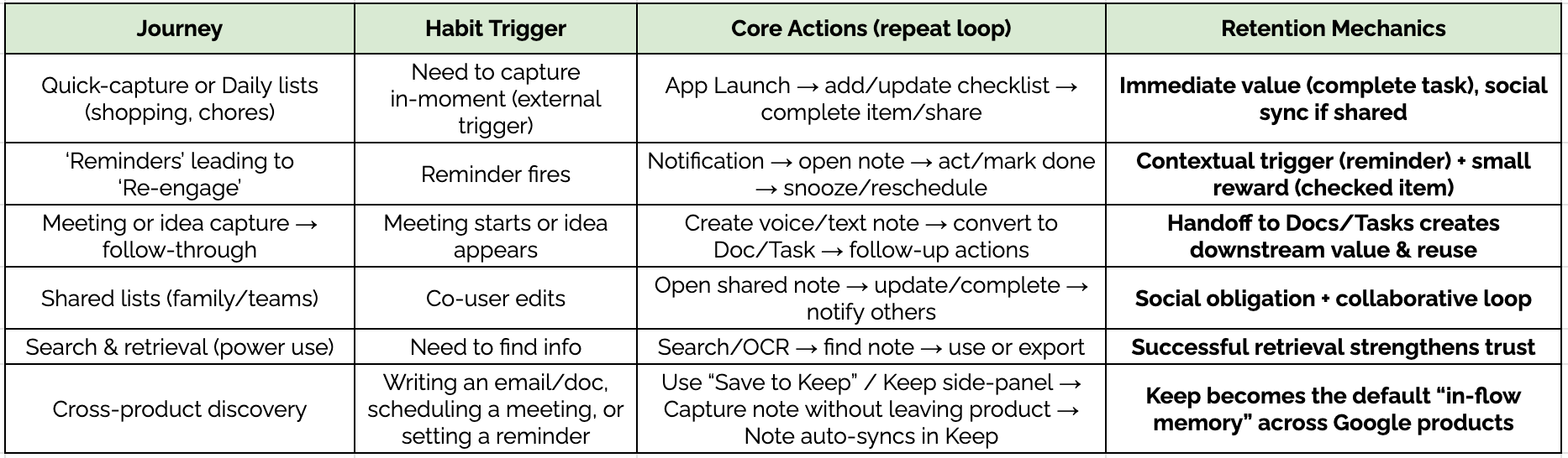 Improve Google Keep - Product Design