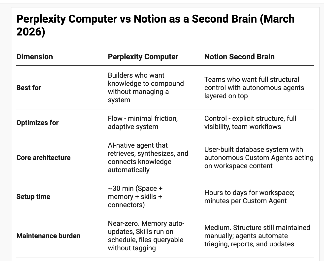 How to Use Perplexity Computer as a Second Brain
