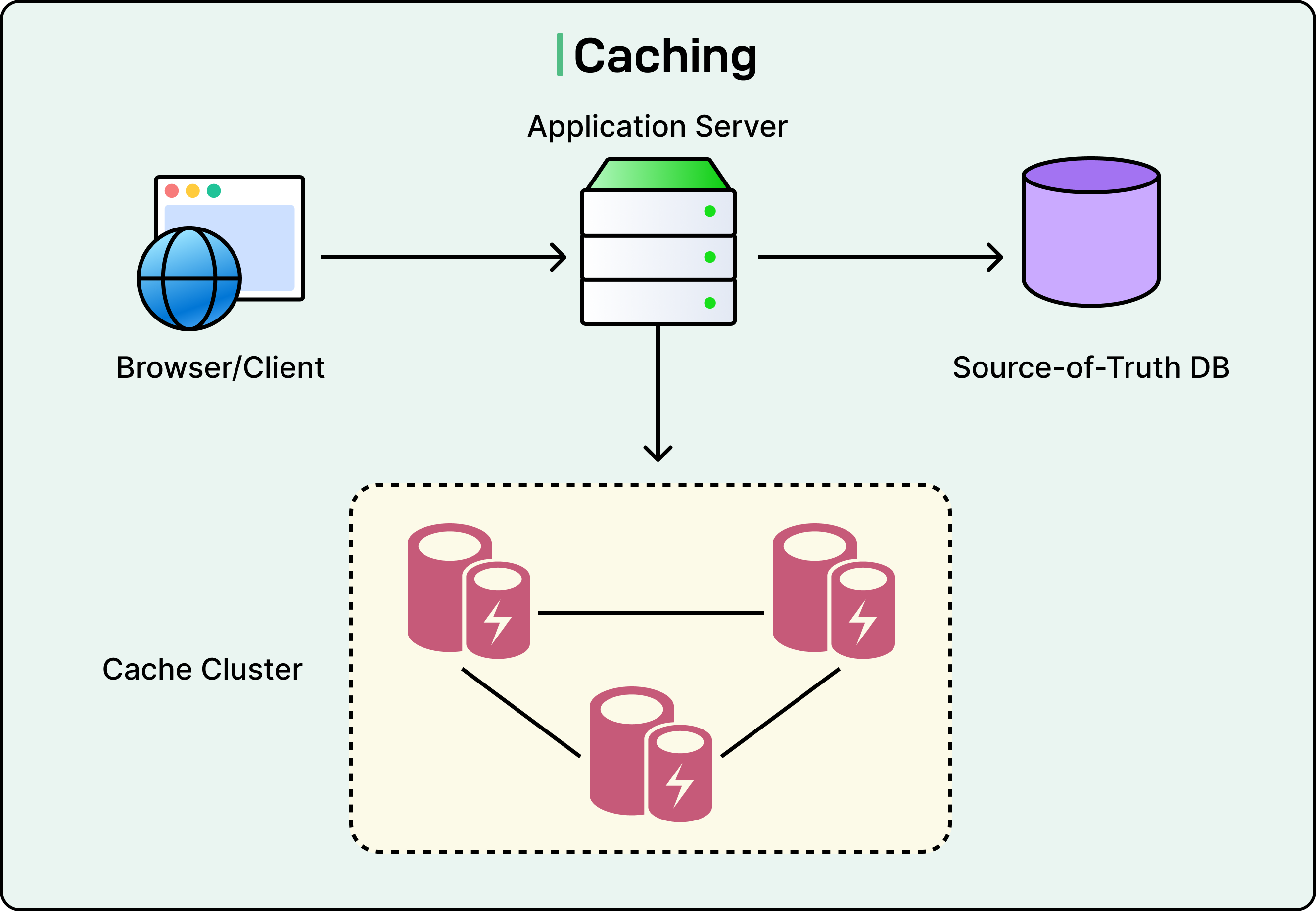 How to Write High-Performance Code - ByteByteGo Newsletter