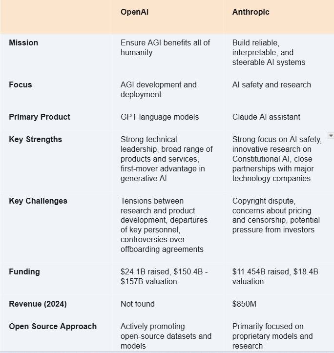 OpenAI vs. Anthropic: A Detailed Comparison of AI Leaders