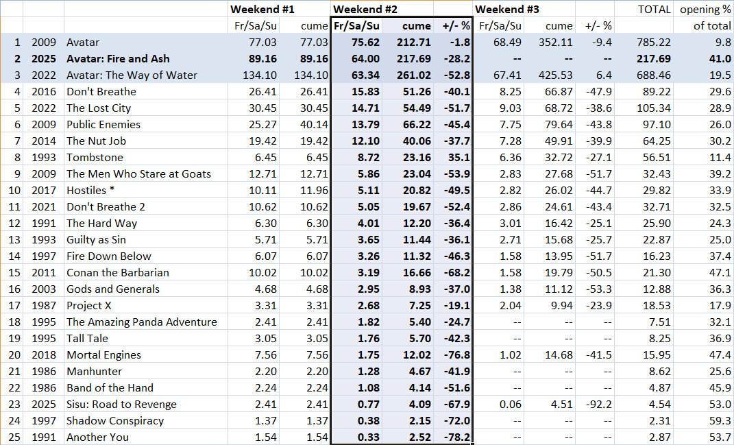 Box office: Avatar holds, Zootopia surges, Marty reigns Supreme in a ...