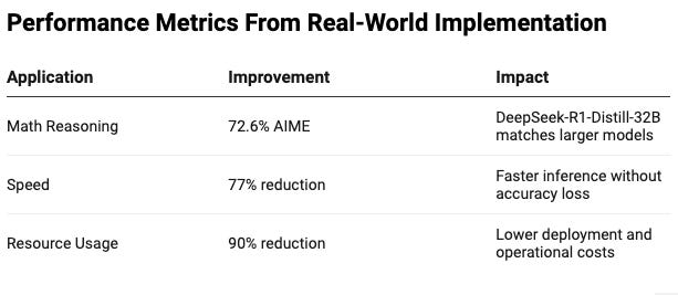 LLM Distillation Explained - by Nilesh Barla - Adaline Labs