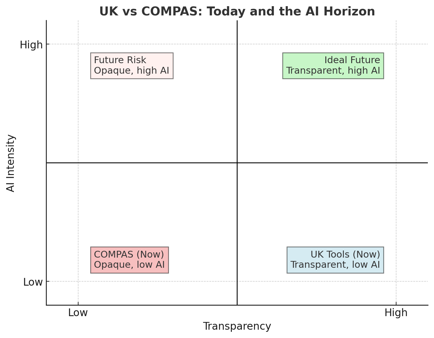 COMPAS, Bias, and the Case for Age-Inclusive Ethics