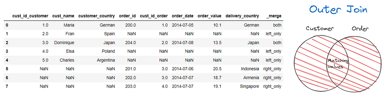 Deep Dive into Pandas DataFrame Merging