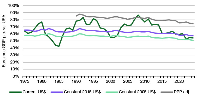 GDP per capita or lying with statistics for advanced practitioners