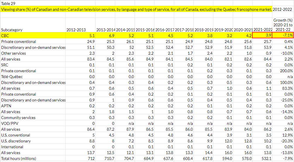 CRTC data reveals CBC's audience slumped to 3.9% in 2021-2022, marking ...