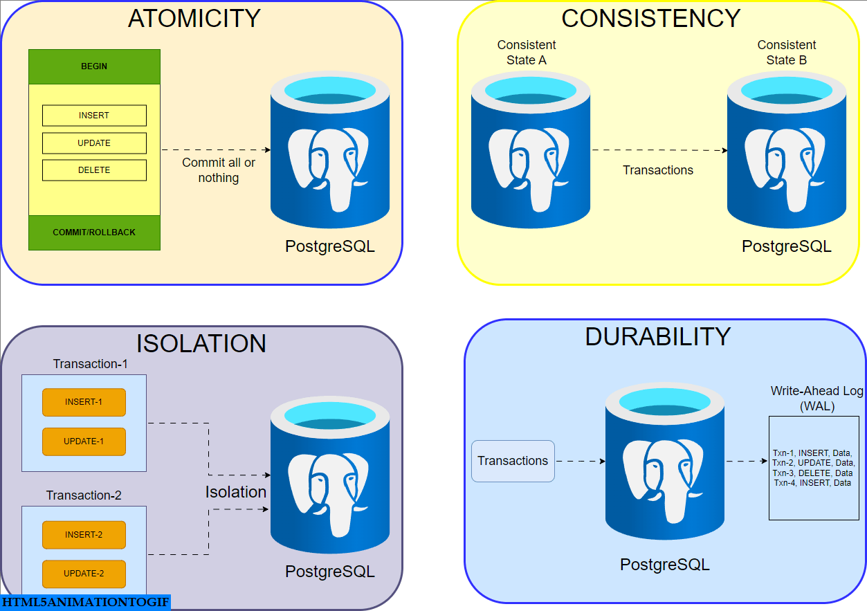 Understanding Database ACID Properties: Examples & Insights