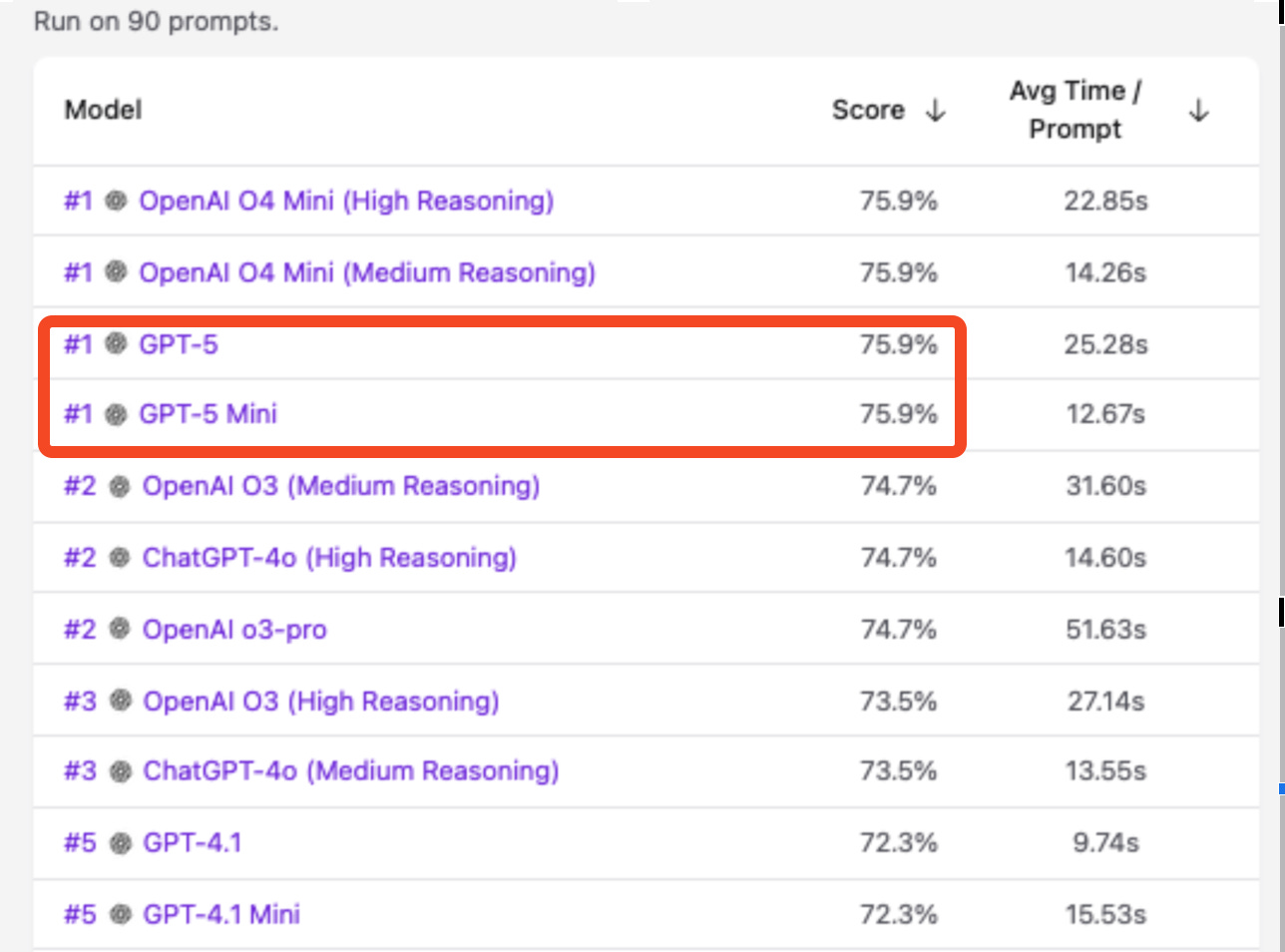 GPT-5's Vision Checkup: a frontier Vision Reasoning Model, but -not- a new SOTA