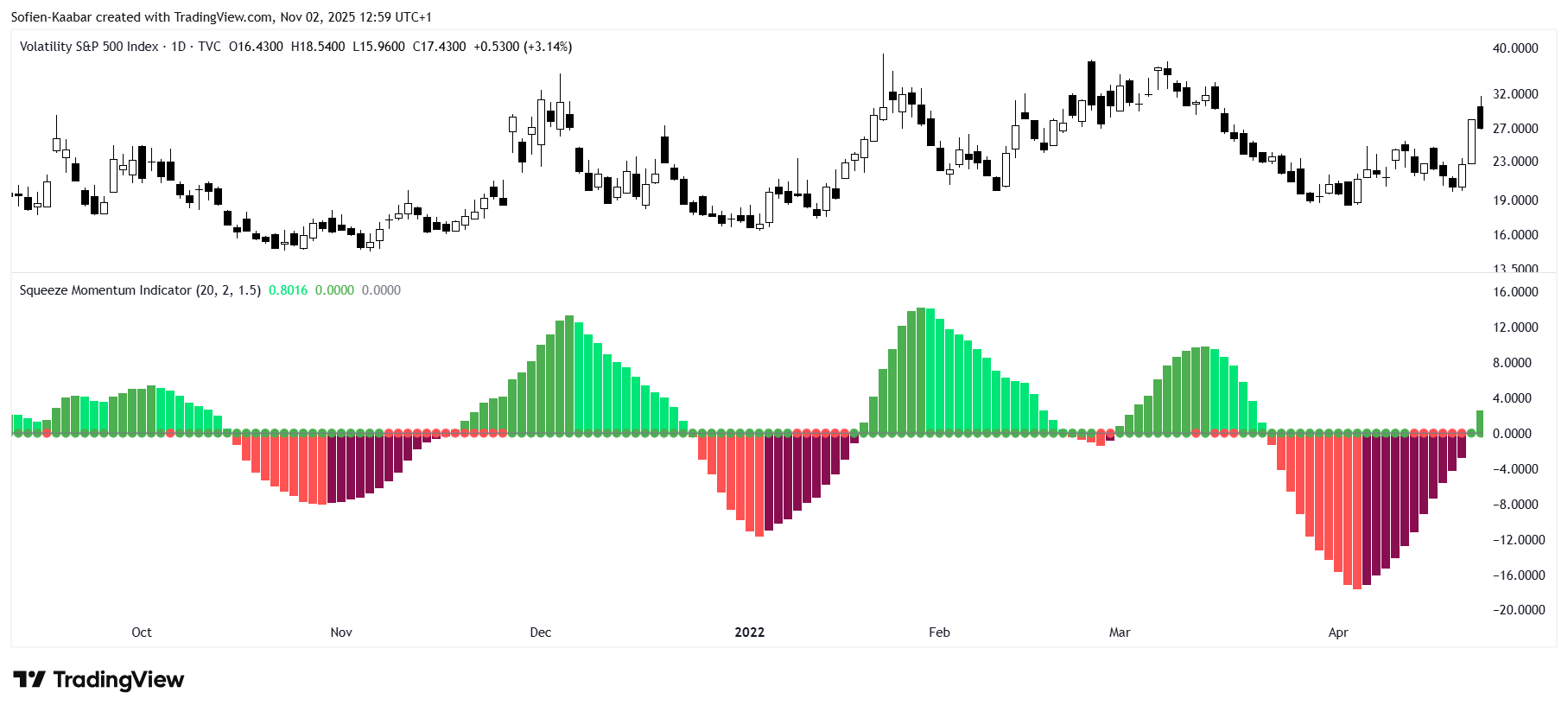 The Squeeze Momentum Indicator in Python
