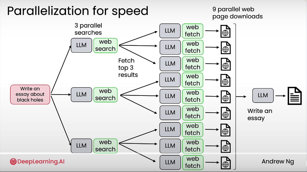 Inside Andrew Ng’s Agentic AI Course: 15 Learnings on Building Agentic ...