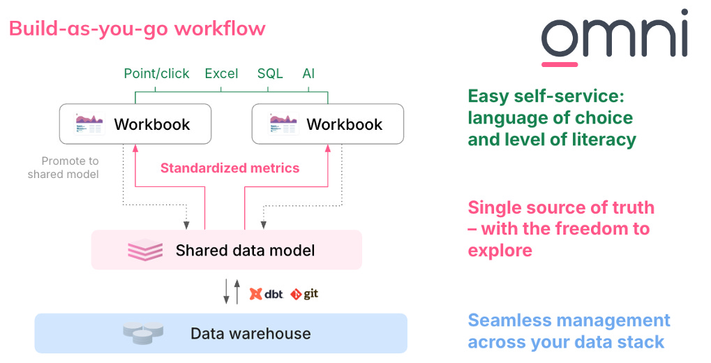 The Past, Present, and Future of BI - by Chris Zeoli
