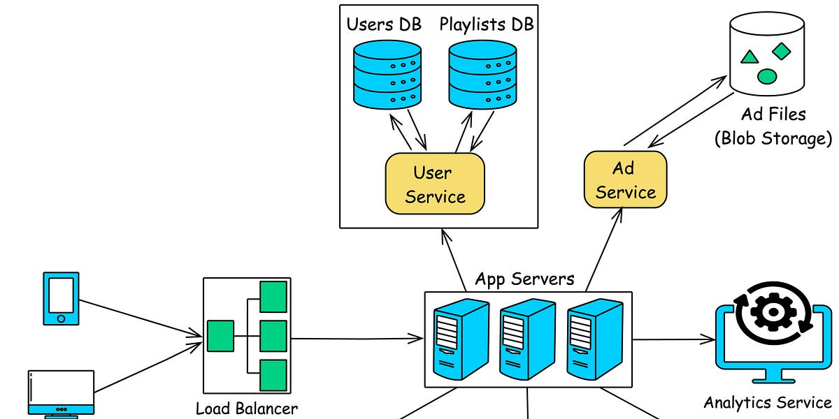 Design Spotify - System Design Interview