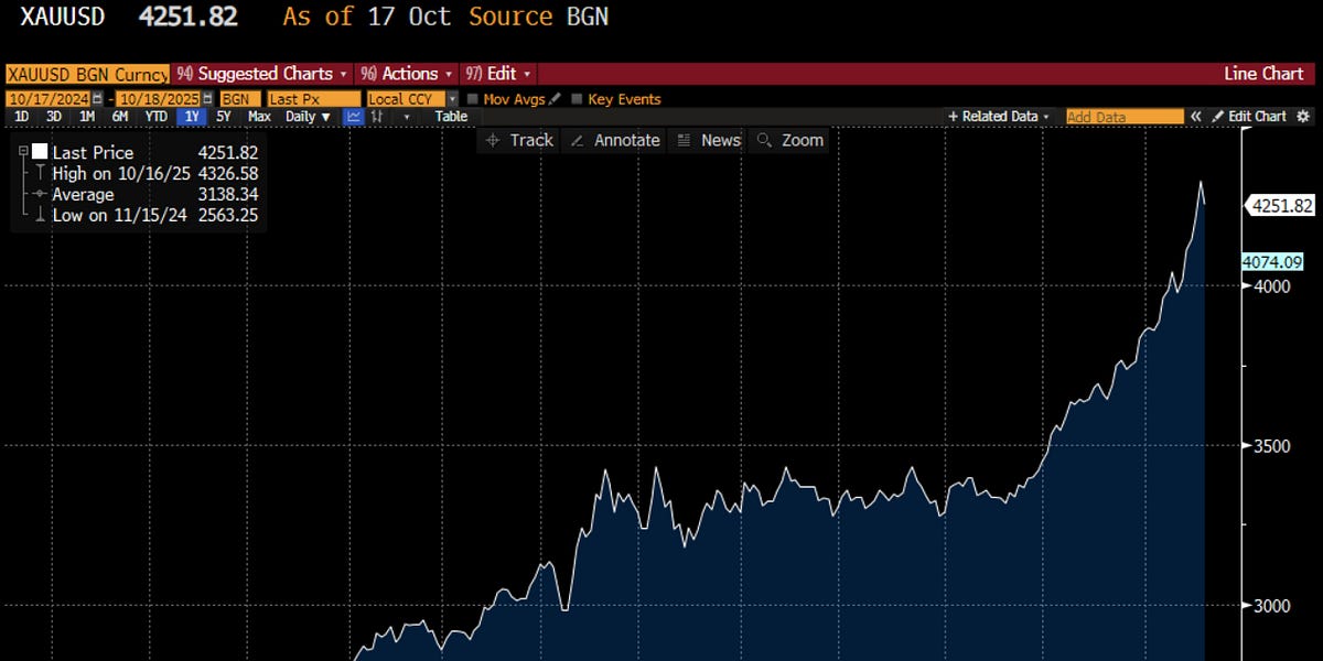 Is this the end of the gold rally? - Robin J Brooks
