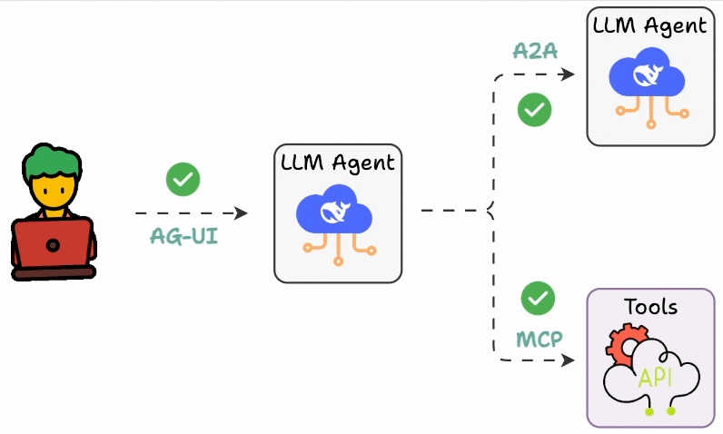 Updates to the AG-UI Protocol - by Avi Chawla