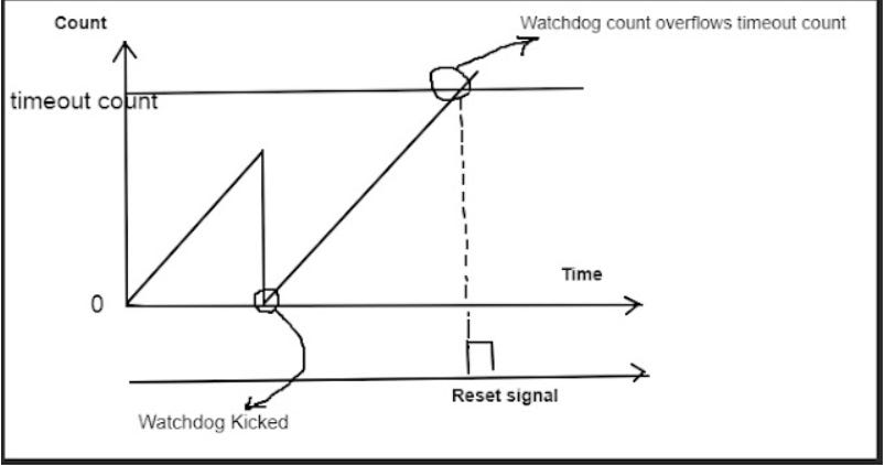 Watchdog Timers in Embedded Systems - by Sigmabond