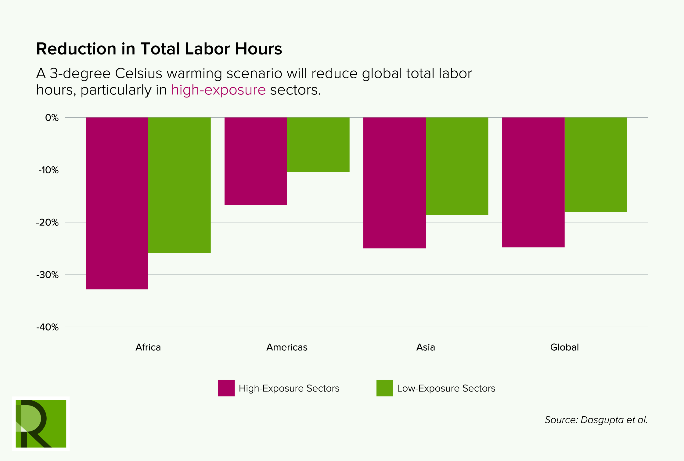 Issue 7: Extreme Heat → Decreased Labor Supply + Labor Productivity
