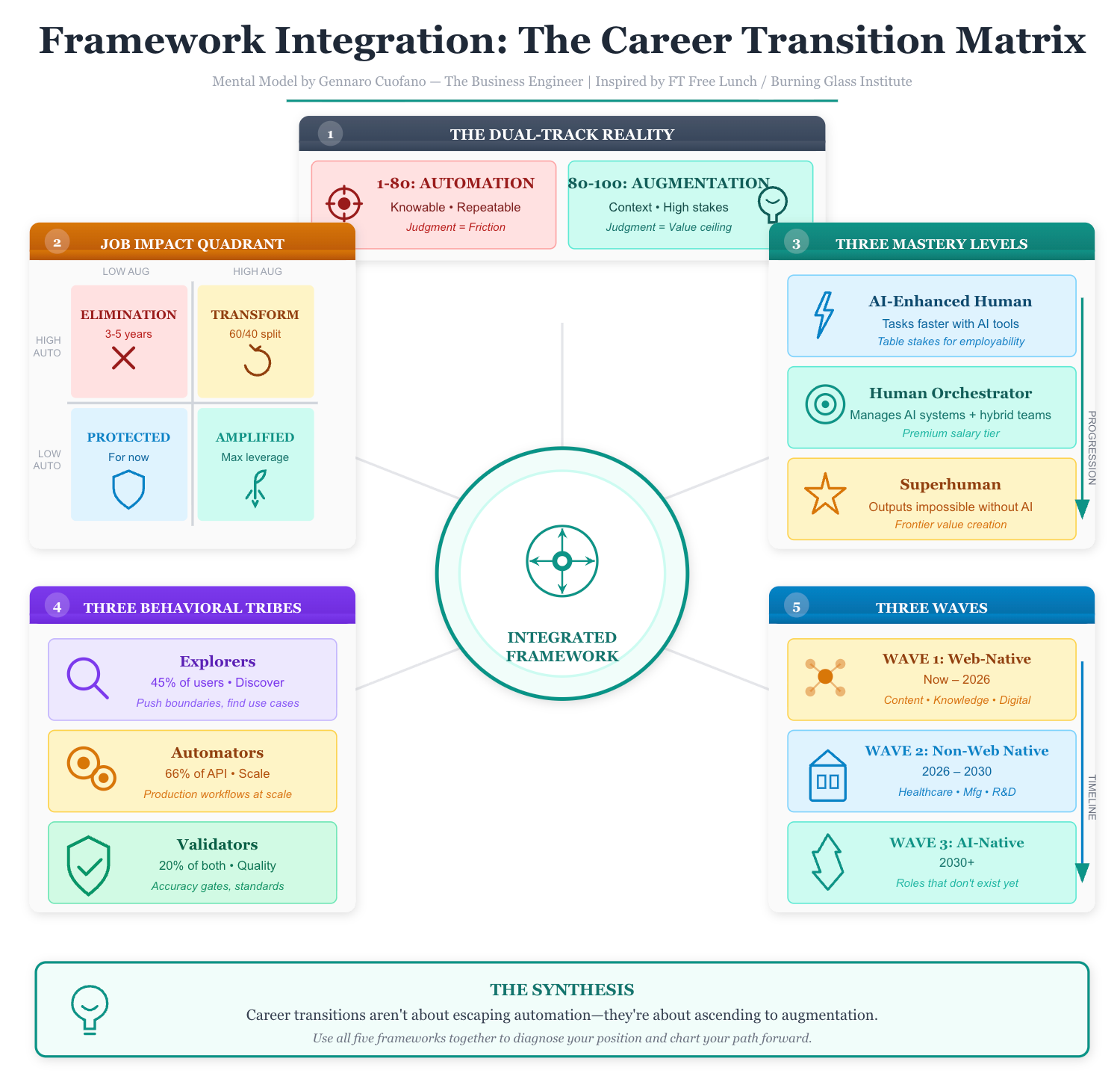 The Career Transition Map - by Gennaro Cuofano