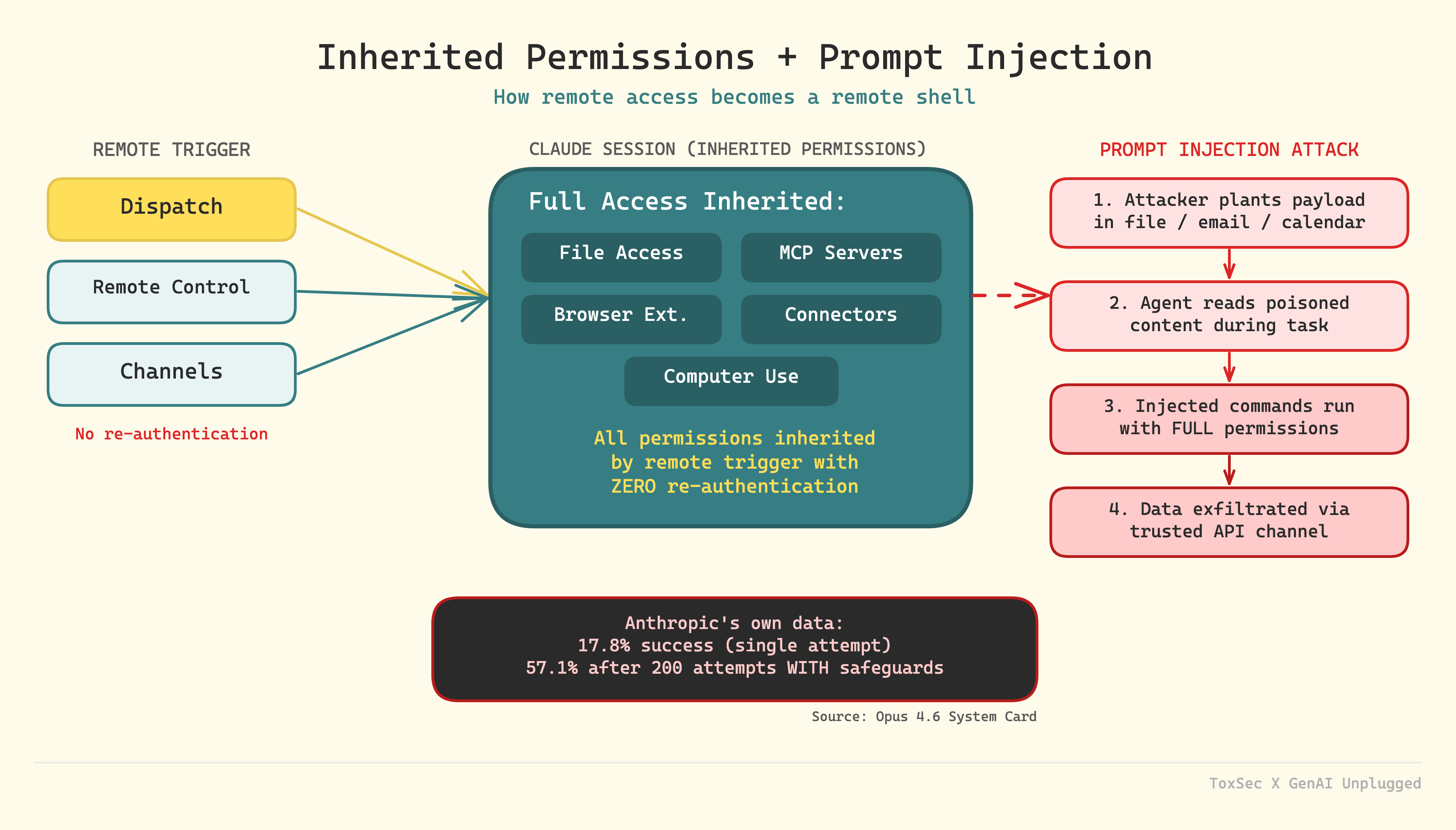 Claude Dispatch, Channels, & OpenClaw Security: AI Prompt Injection Risks