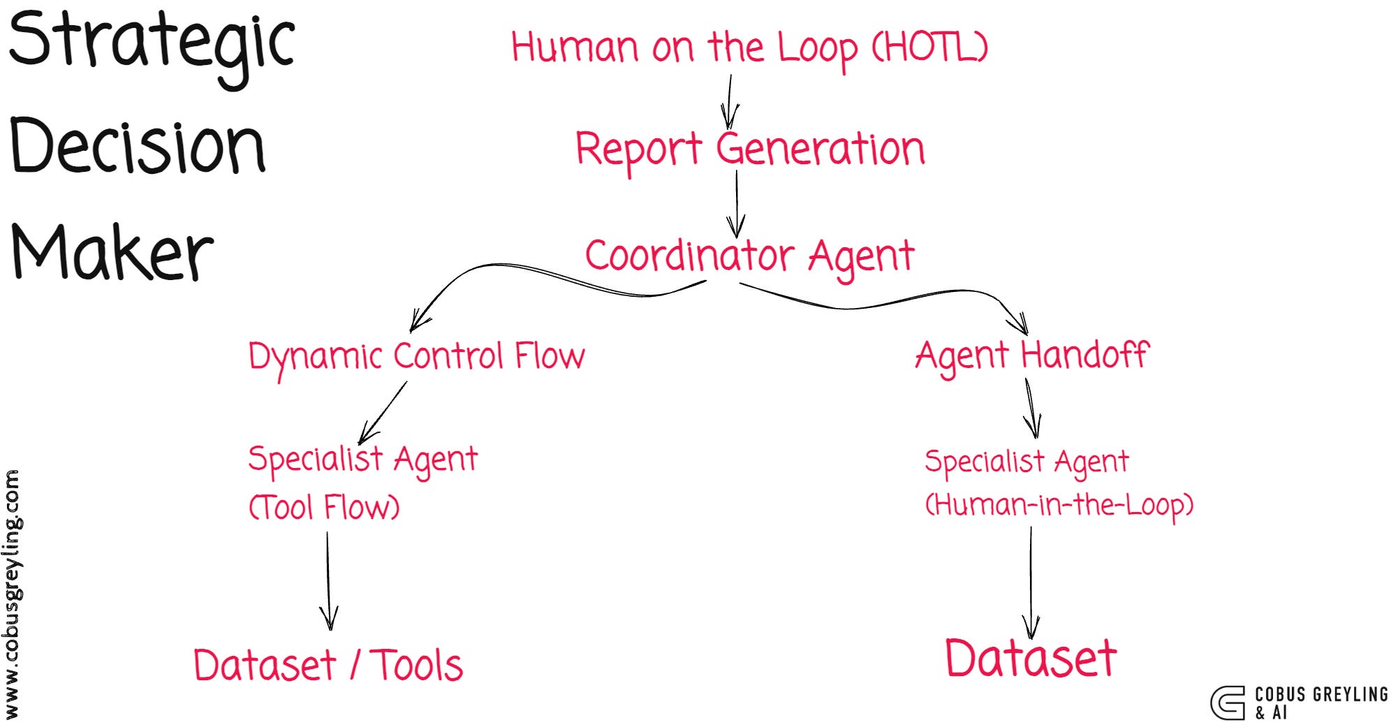 Six Core Design Principles for Multi-AI Agent Systems