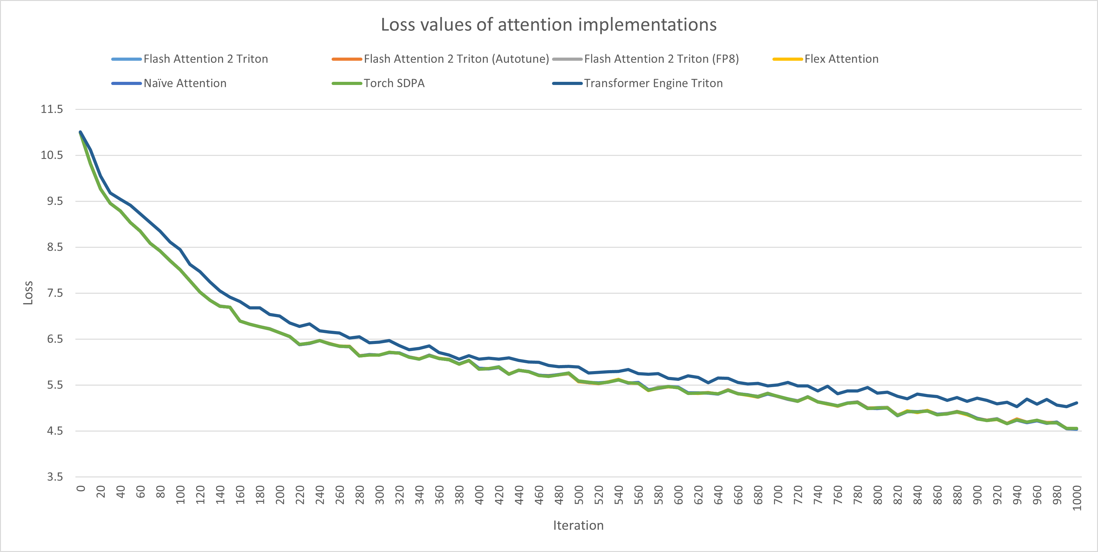 The State of Flash Attention on ROCm - ZD’s Substack