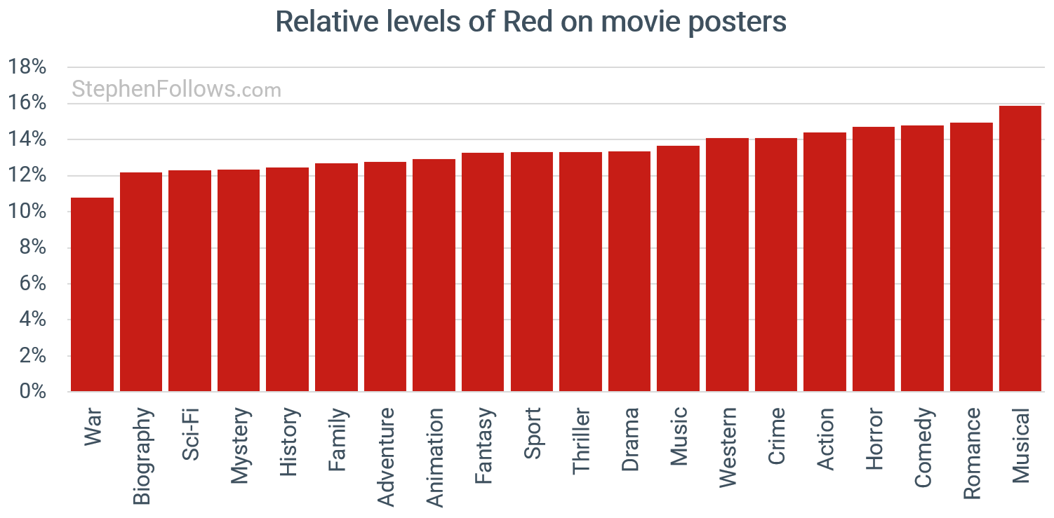 Which colours dominate movie posters and why?