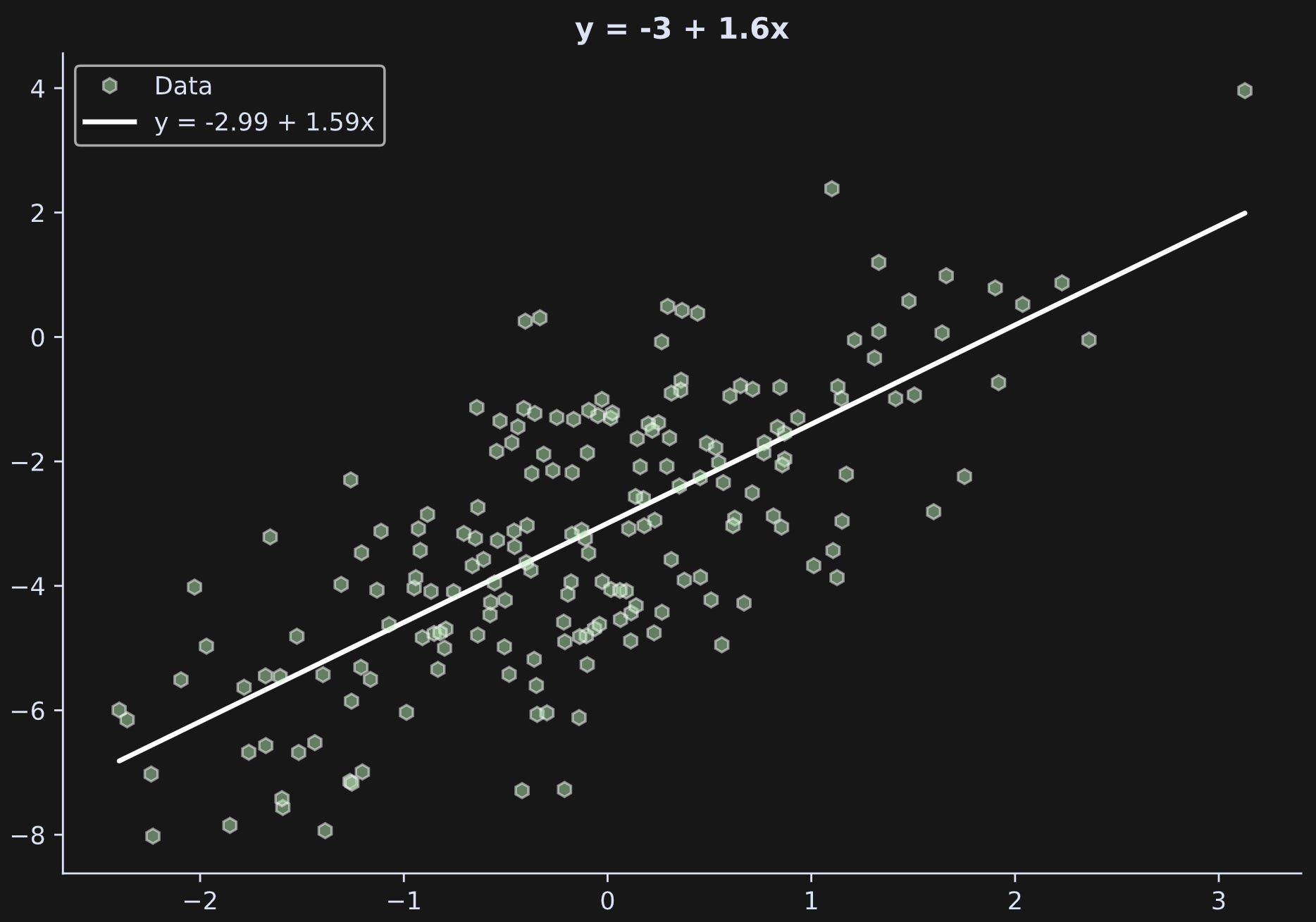 Correlation vs. best-fit line (regression)