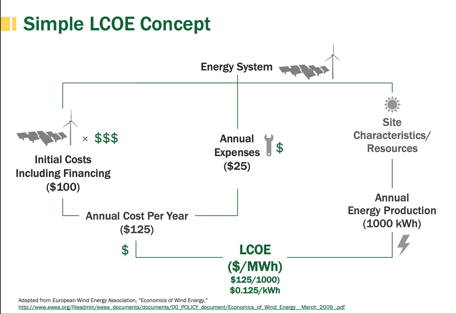 The Significance of the LCOE Across Power Generation Types | ZeroHedge