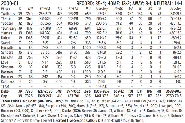 2001 Duke Basketball - by Raiford Gainey