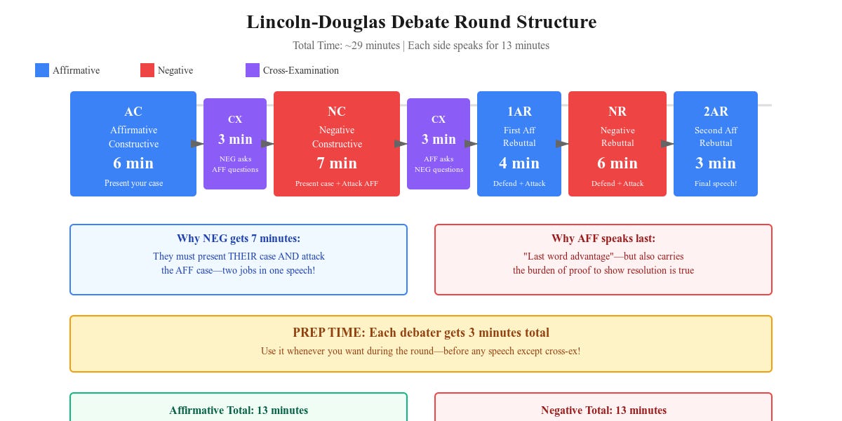 Rewilding 101: Your Complete Novice Guide to Winning Lincoln-Douglas ...
