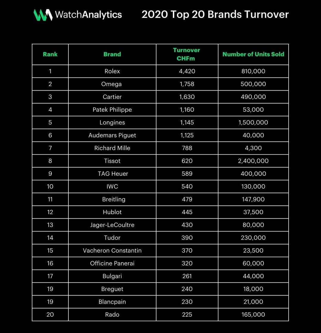 Rolex Strengthens Leadership With CHF 10.5 Billion Revenue as Global ...