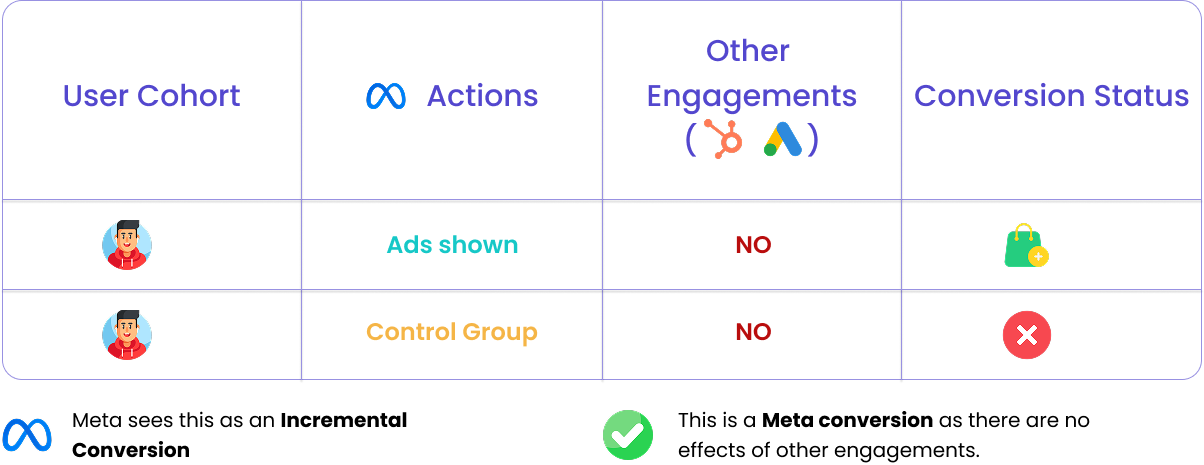 Understanding Meta’s new Incremental Attribution
