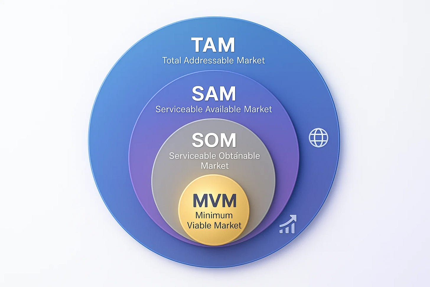 TAM-SAM-SOM. How to calculate? Common mistakes. What is MVM?