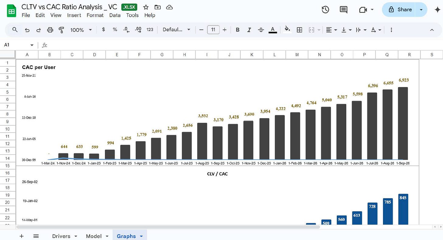 CLTV vs CAC Ratio: The Ultimate Guide for Founders + Excel Model