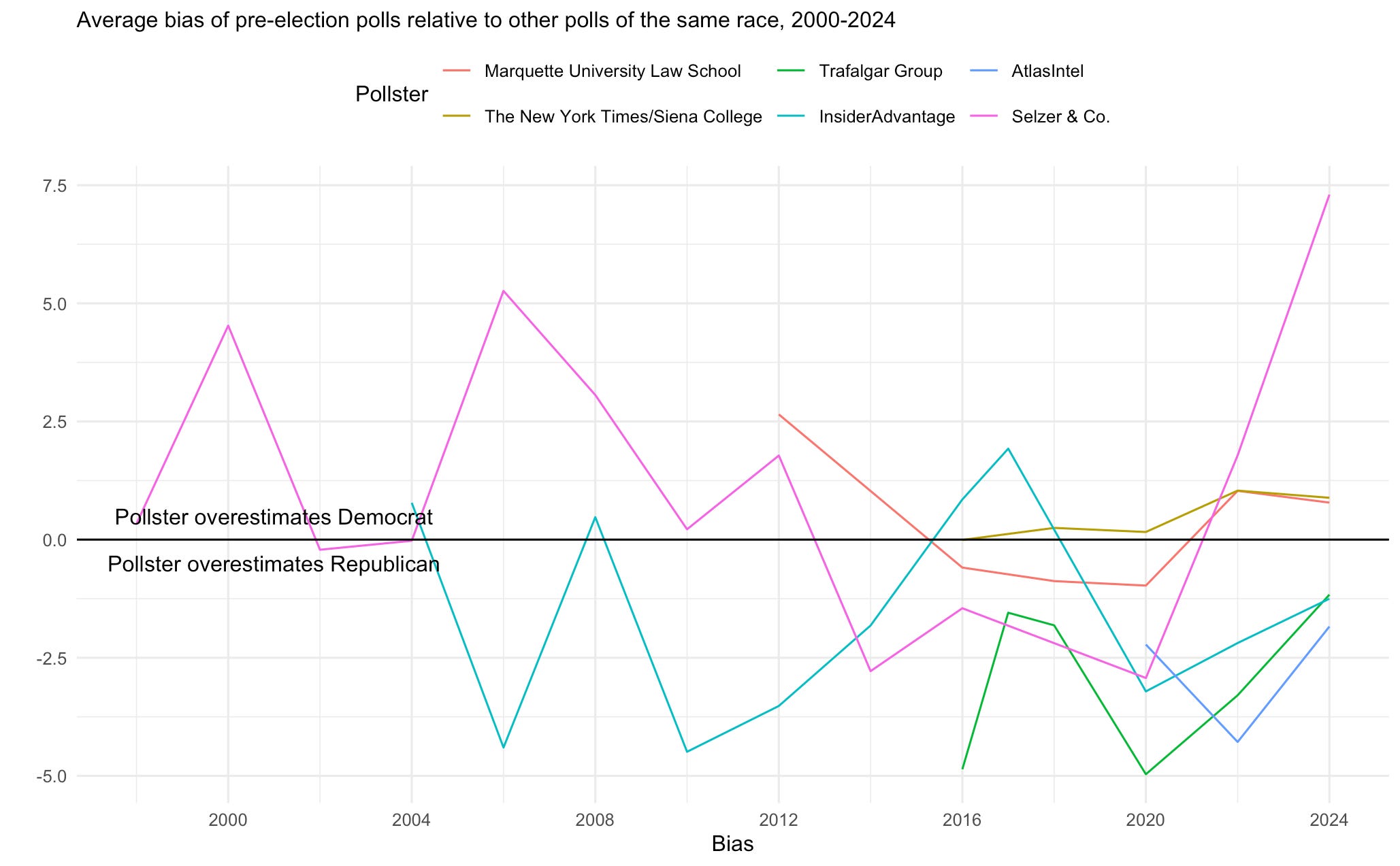 What makes the “best pollsters” of 2024 so accurate?