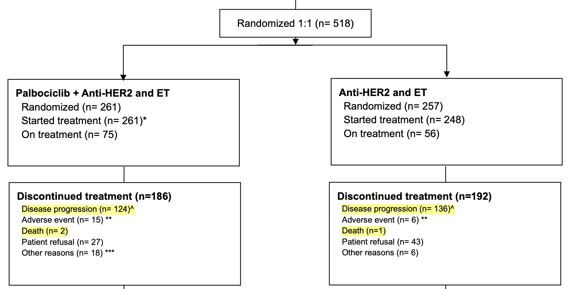 The PATINA trial – palbociclib maintenance in metastatic breast cancer.