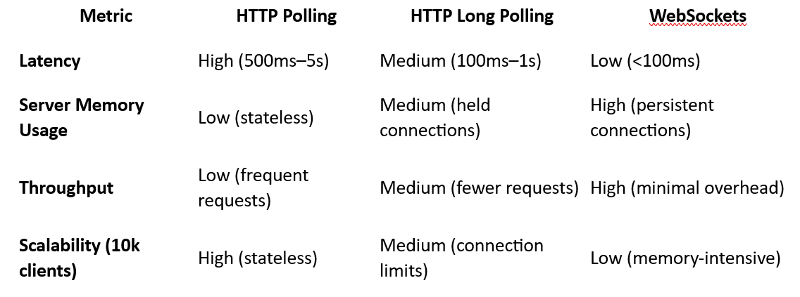 Ep #54: HTTP vs. WebSockets: Choosing the Right Channel for Your System