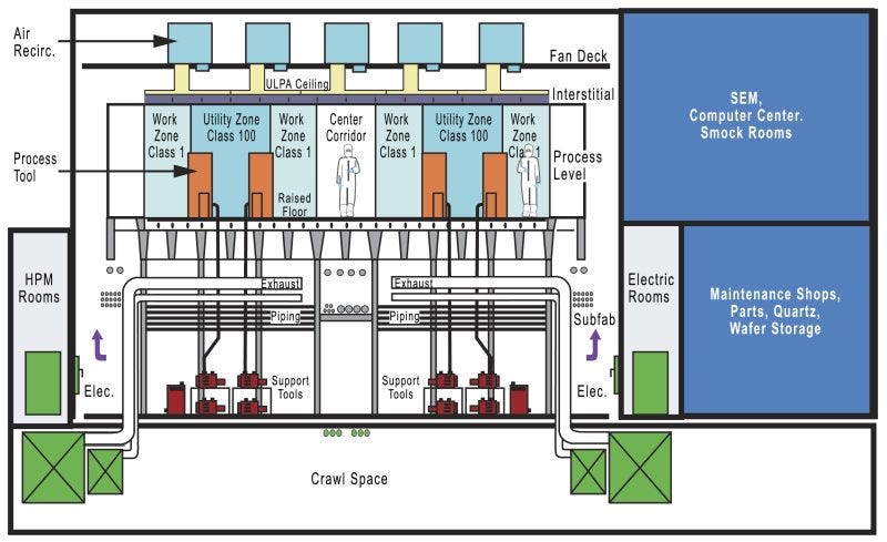 How to Build a $20 Billion Semiconductor Fab