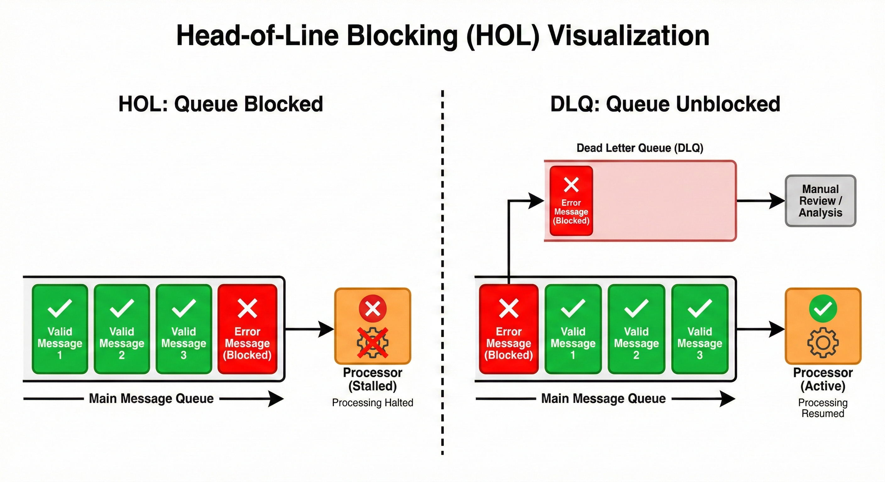 System Design Essential: Dead Letter Queue