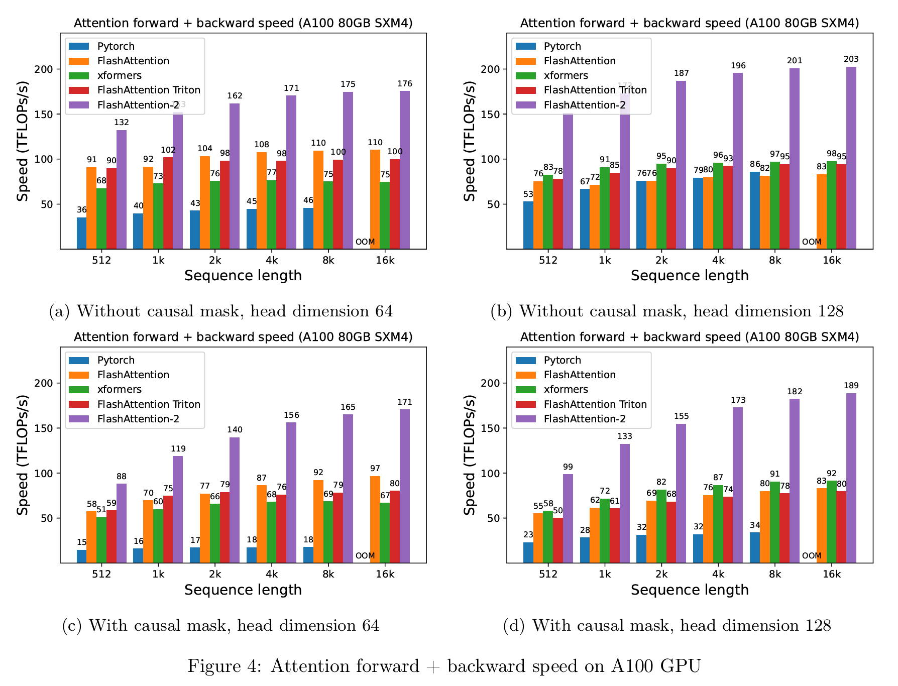 Kernel Case Study: Flash Attention - by Arunjith