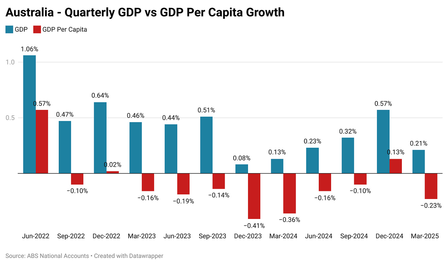 The epic failure of Australia's economic growth strategy - MacroBusiness