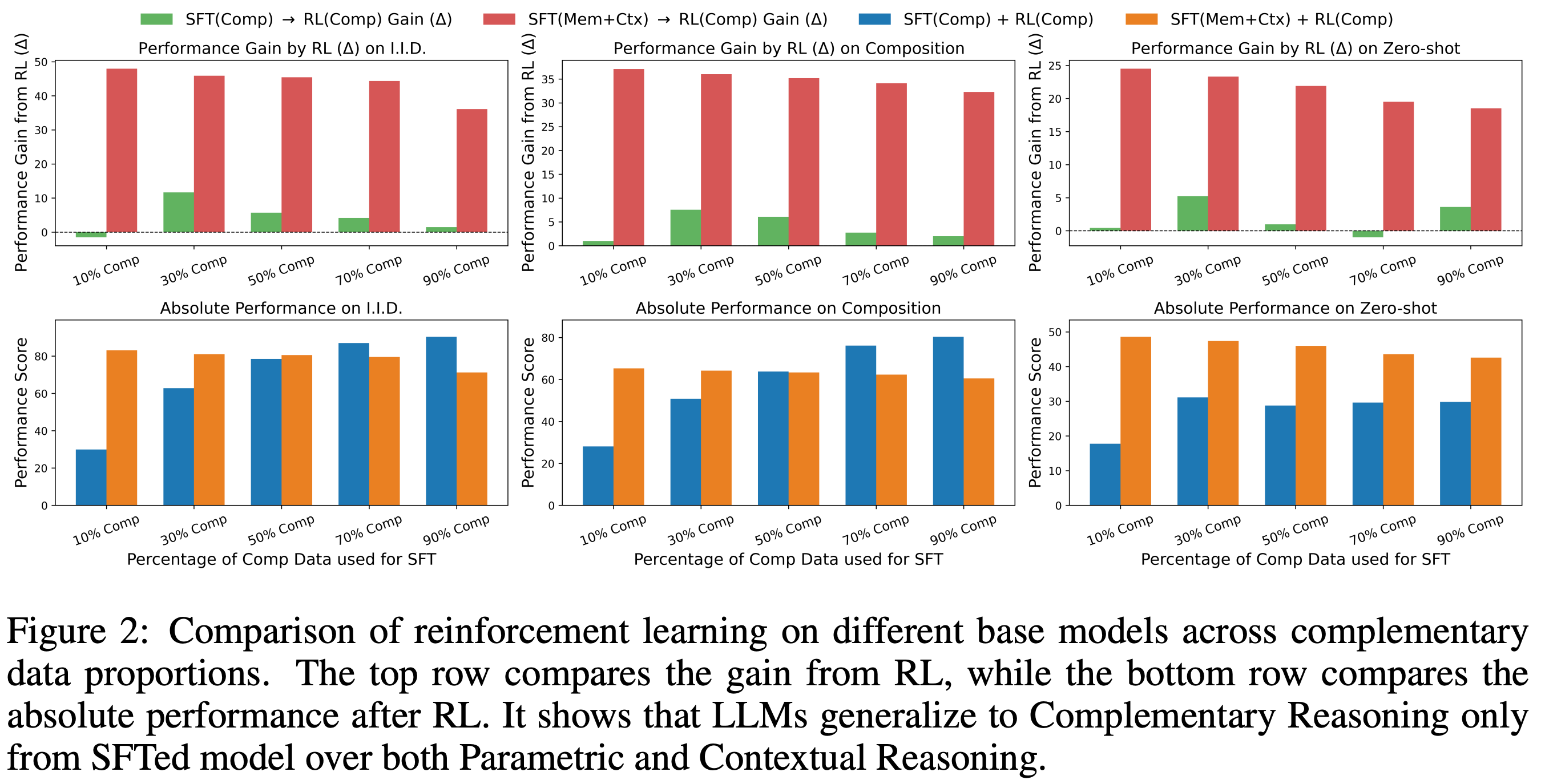 Continual Learning with RL for LLMs