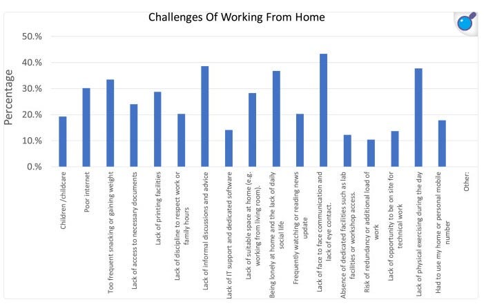 Remote work in transition: benefits, challenges, and employee preferences